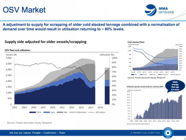 Offshore Vessel Market | Global Maritime Hub