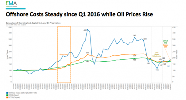 Offshore Costs | Global Maritime Hub