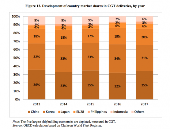 Shipbuilding market overview | Global Maritime Hub