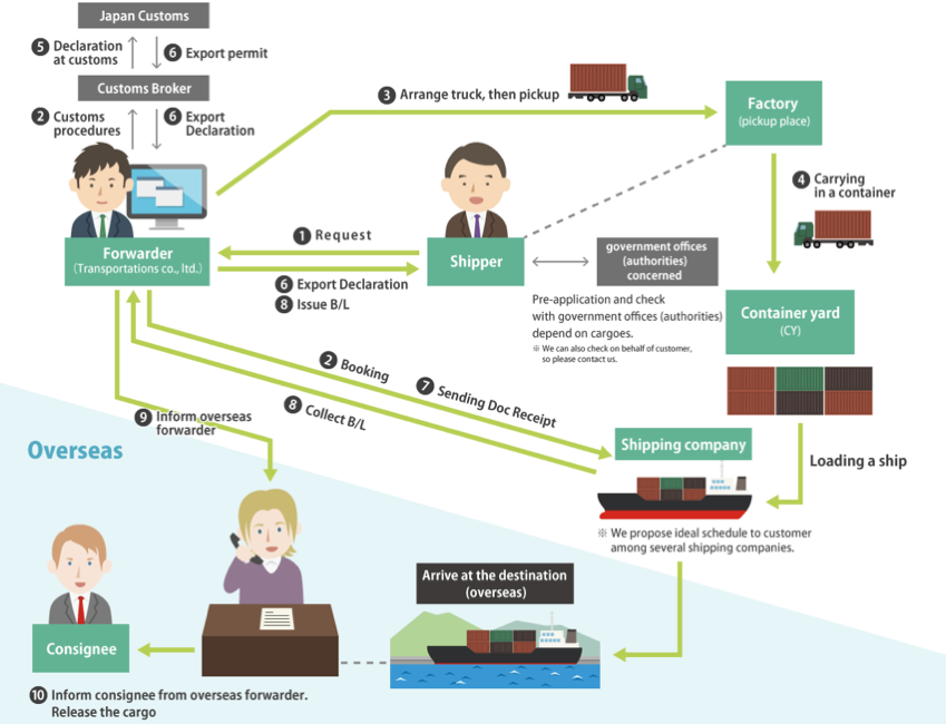 ¿NVOCC o transitario? | Global Maritime Hub | St. Charles