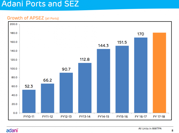 Adani Ports & Special Economic Zone (India) | Global Maritime Hub