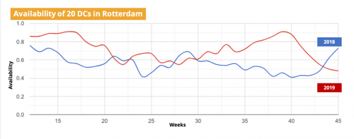 Idle Containers in Shanghai? | Global Maritime Hub