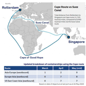 Containerships opt for Cape Route | Global Maritime Hub