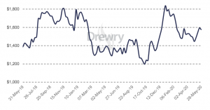 Container shipping index | Global Maritime Hub