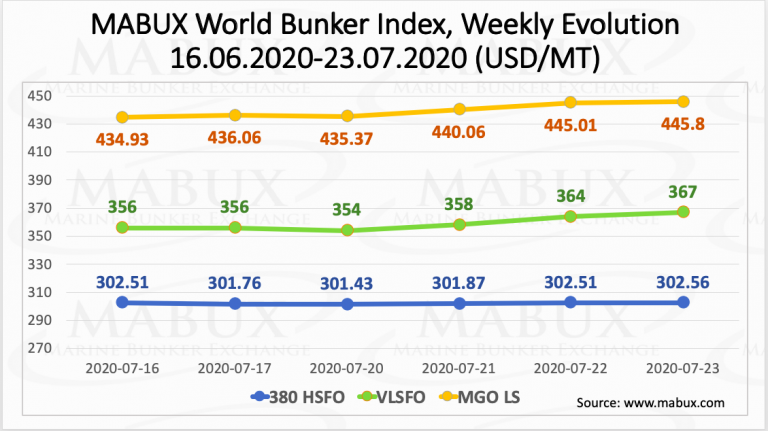 Global bunker price outlook | Global Maritime Hub