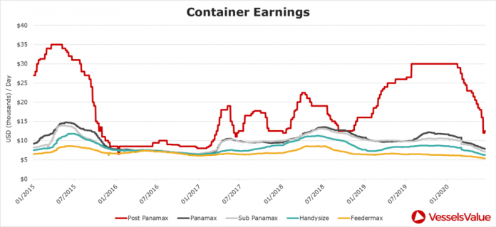 Container shipping rates | Global Maritime Hub