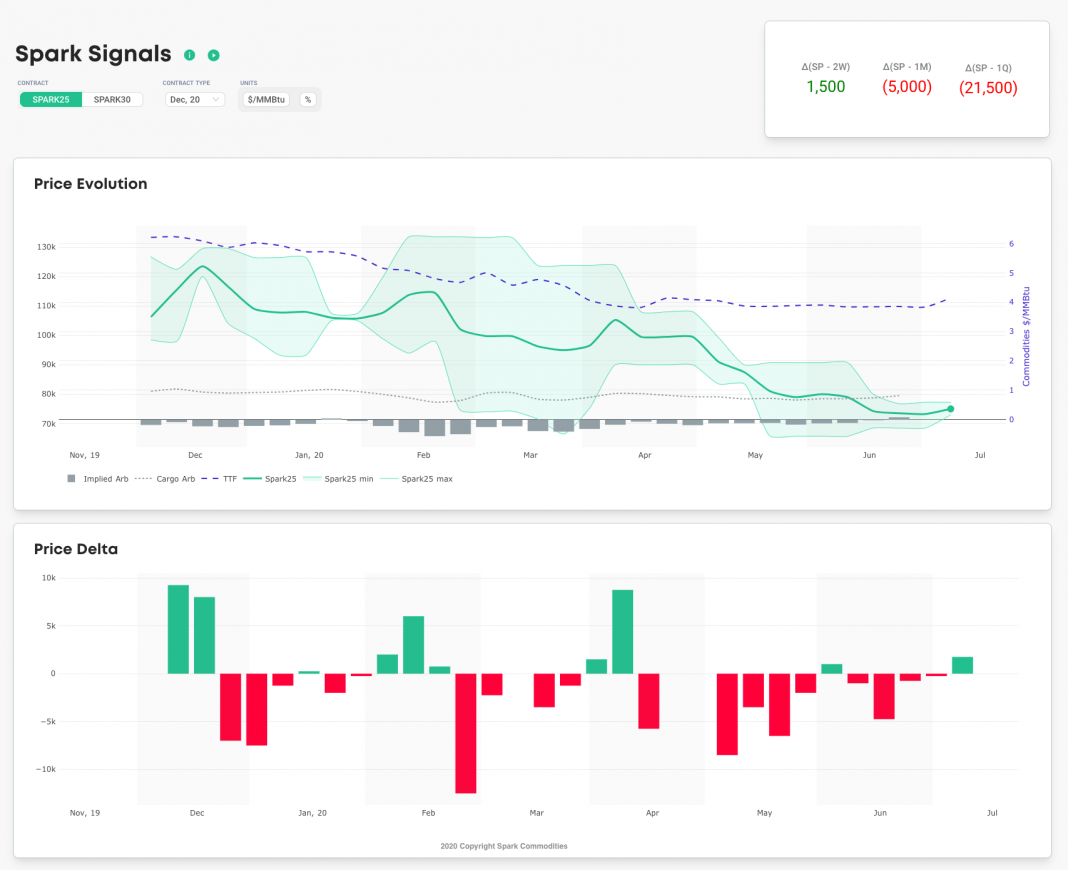 LNG freight rates | Global Maritime Hub