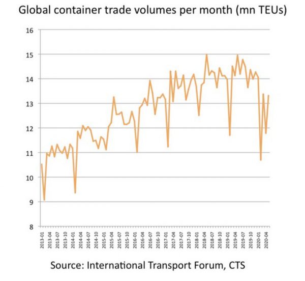 Container trade | Global Maritime Hub