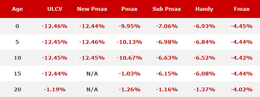 Container shipping rates | Global Maritime Hub