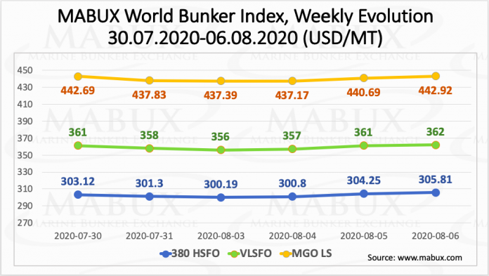 Bunker prices continue to consolidate | Global Maritime Hub