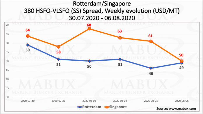 Bunker fuel prices | Global Maritime Hub