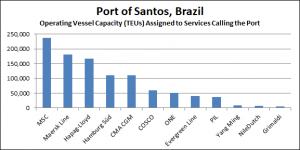 Port of santos | Global Maritime Hub
