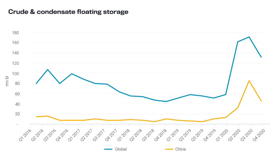 2020: The Rise and Fall of Floating Storage | Global Maritime Hub