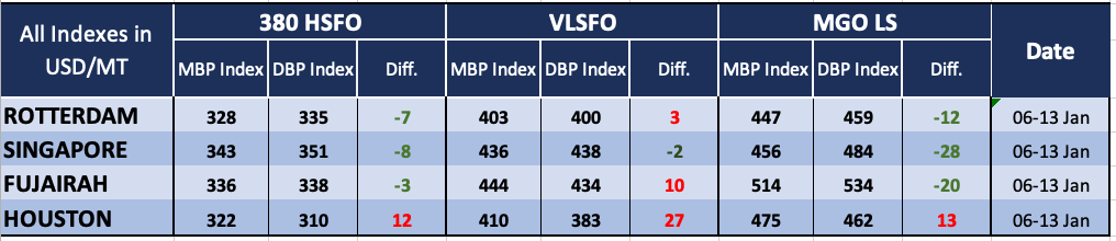 Global bunker fuel report – week 2 | Global Maritime Hub