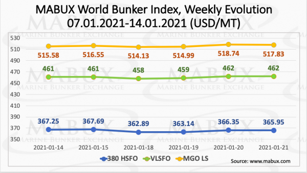 Global Bunker Fuel Report – Week 3 | Global Maritime Hub