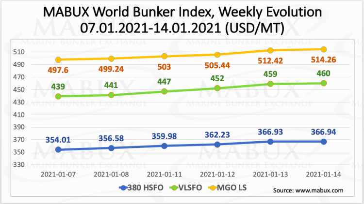 Global bunker fuel report – week 2 | Global Maritime Hub