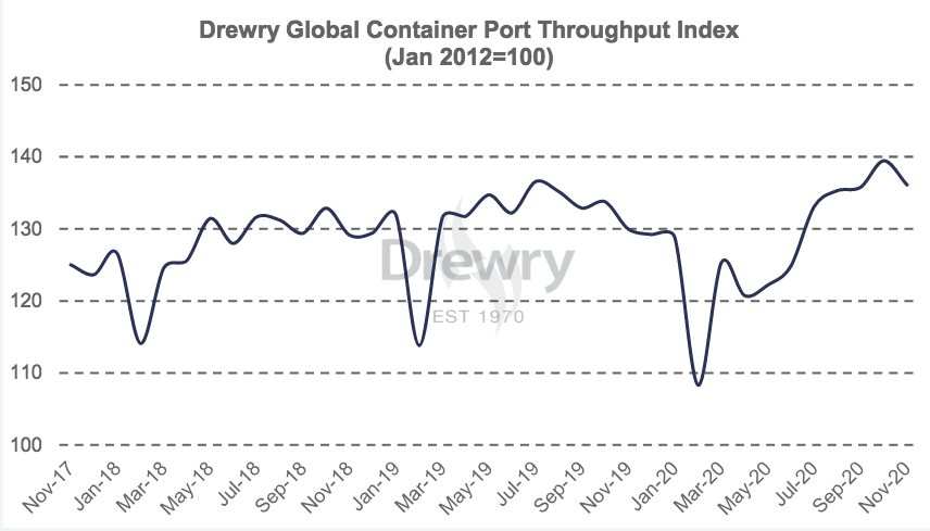 Container port throughput index contracted by 2.4% in November | Global ...