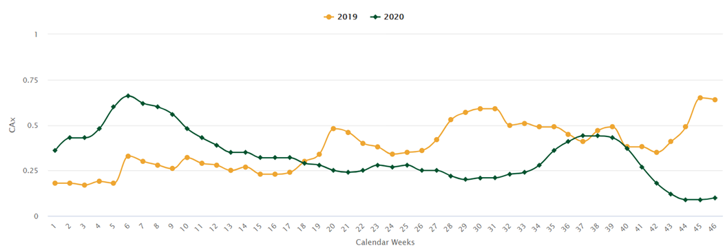 Container equipment availability | Global Maritime Hub