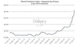 World Container Index – 07 Jan | Global Maritime Hub