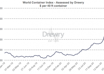 Container shipping index | Global Maritime Hub