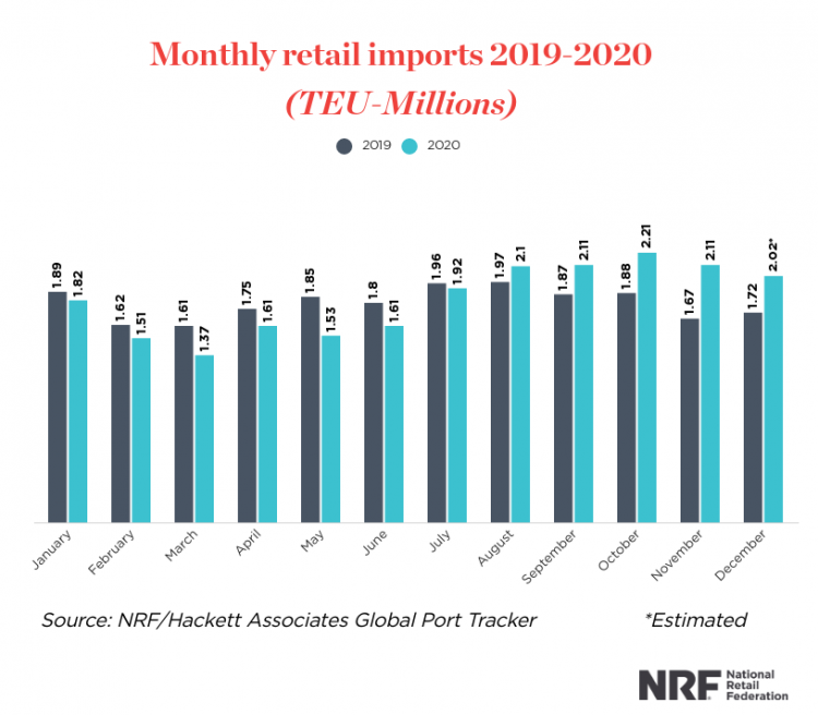 Port Tracker: 2020 retail imports may break record despite pandemic ...