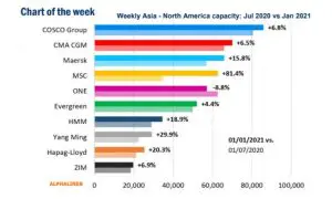 Port Congestion and Vessel Delays WorldwideGlobal Maritime Hub