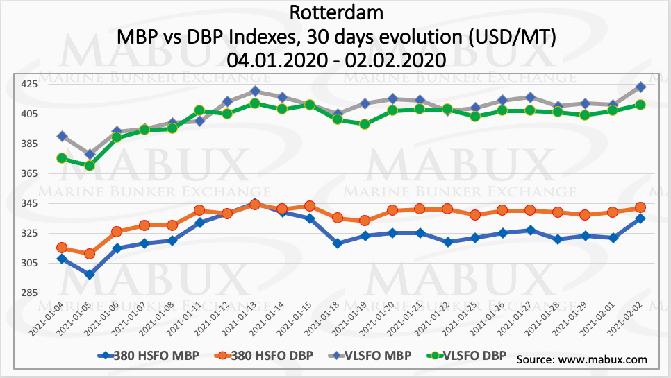 Bunker Weekly Outlook, Week 5 | Global Maritime Hub