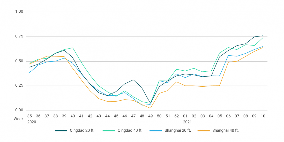 Container Availability Index | Global Maritime Hub
