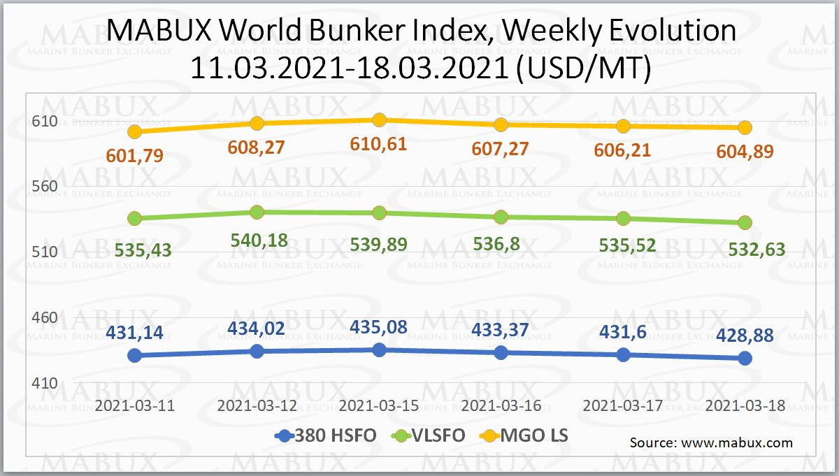 Bunker Prices Outlook, Week 11