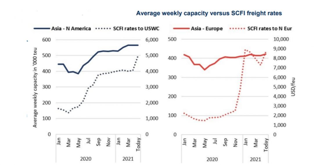 Shanghai Containerized Freight Index | Global Maritime Hub