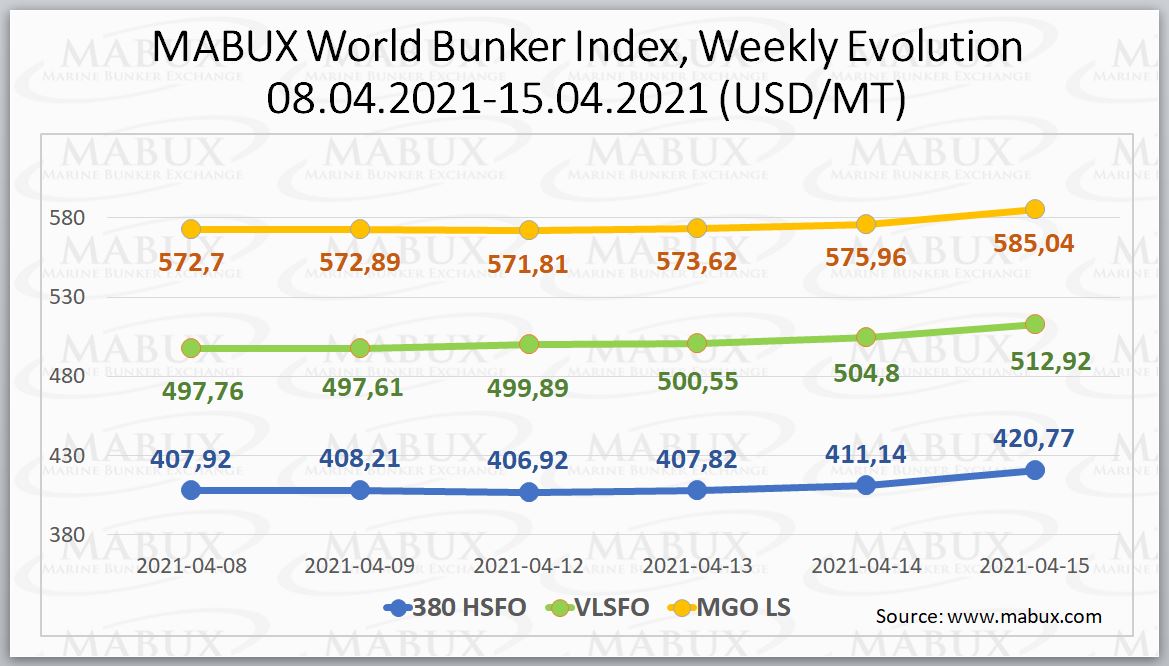 Bunker Prices Outlook, Week 15 | Global Maritime Hub