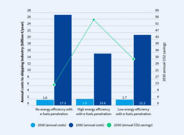 Decarbonising European Shipping | Global Maritime Hub