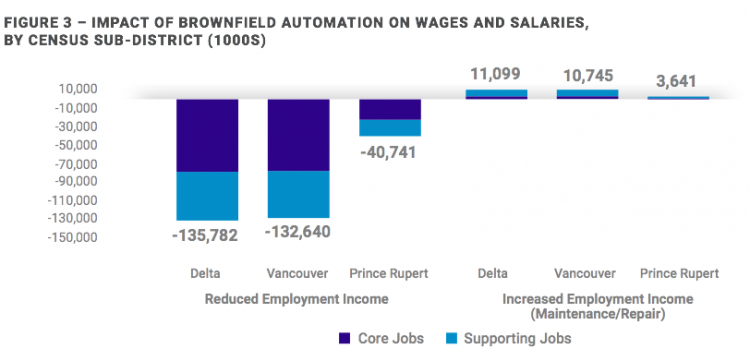 Economic impact of digitization and automation of marine port terminal ...
