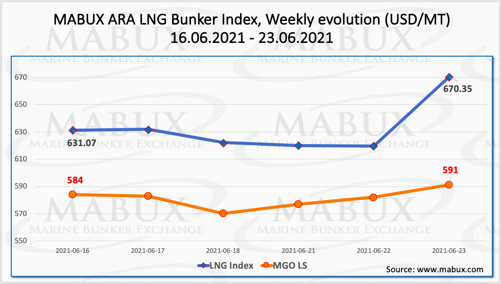 Bunker Prices Weekly Outlook – Week 25 | Global Maritime Hub