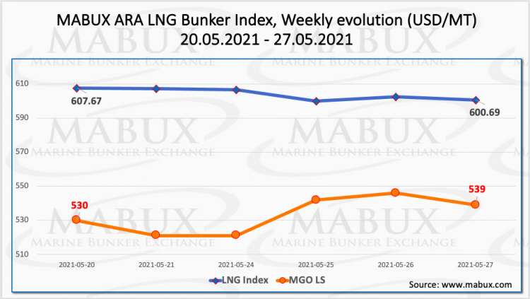 Bunker Prices Weekly Outlook – Week 21 | Global Maritime Hub