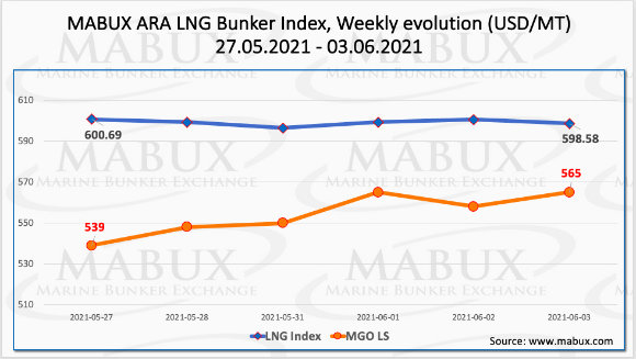 Bunker Prices Weekly Outlook – Week 22 | Global Maritime Hub