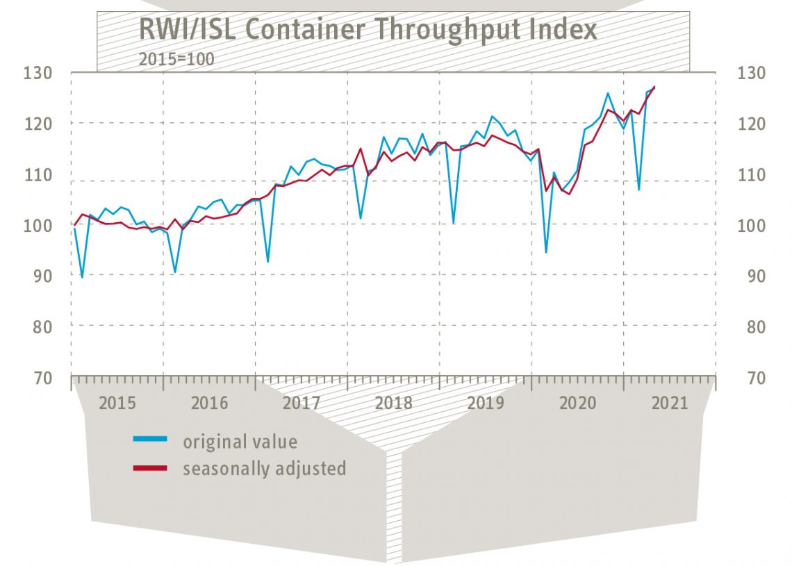 Container Throughput Index: Upturn in Europe allows for container ...
