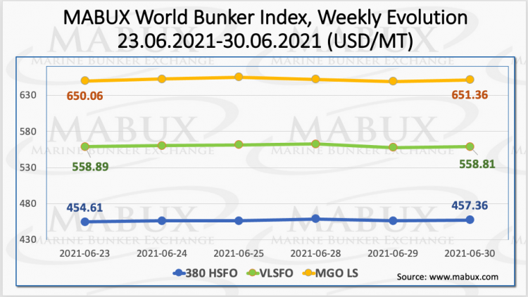 Bunker fuel prices outlook – week 26 | Global Maritime Hub