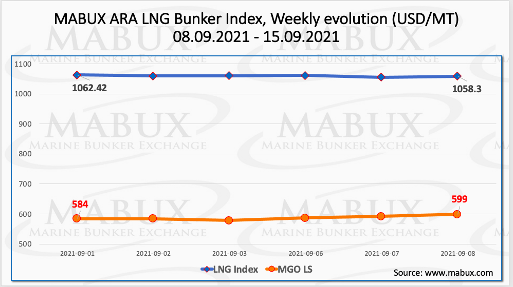 Bunker fuel prices outlook – week 37 | Global Maritime Hub