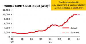 Insights to the global shipping, trade and global ports