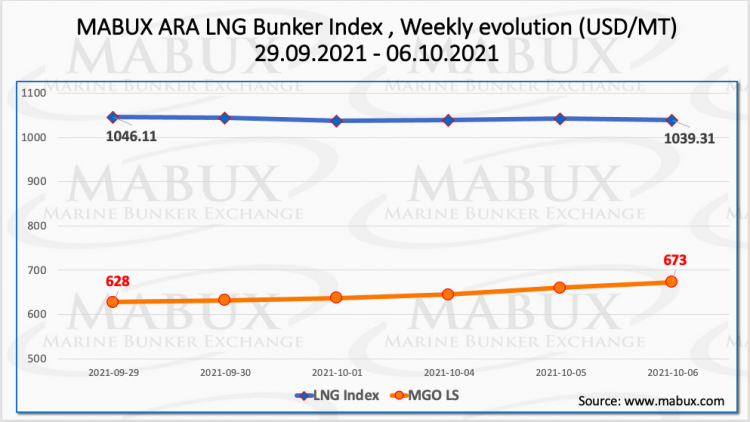 Bunker fuel prices outlook – week 40 | Global Maritime Hub