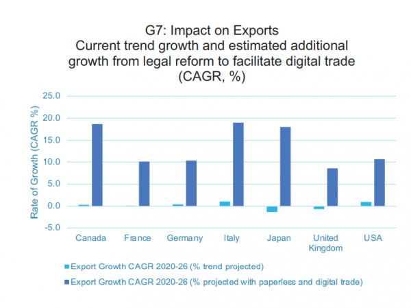 Towards a Digital trade ecosystem | Global Maritime Hub