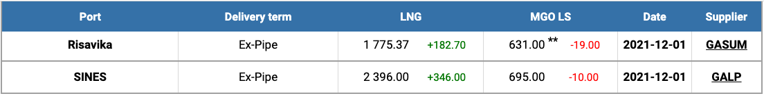 Bunker fuel market outlook – week 48 | Global Maritime Hub