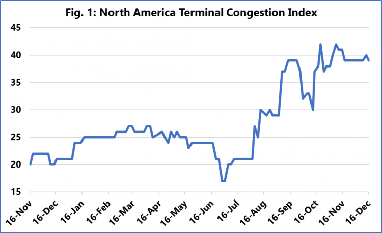 Terminal and Intermodal Congestion is worsening | Global Maritime Hub