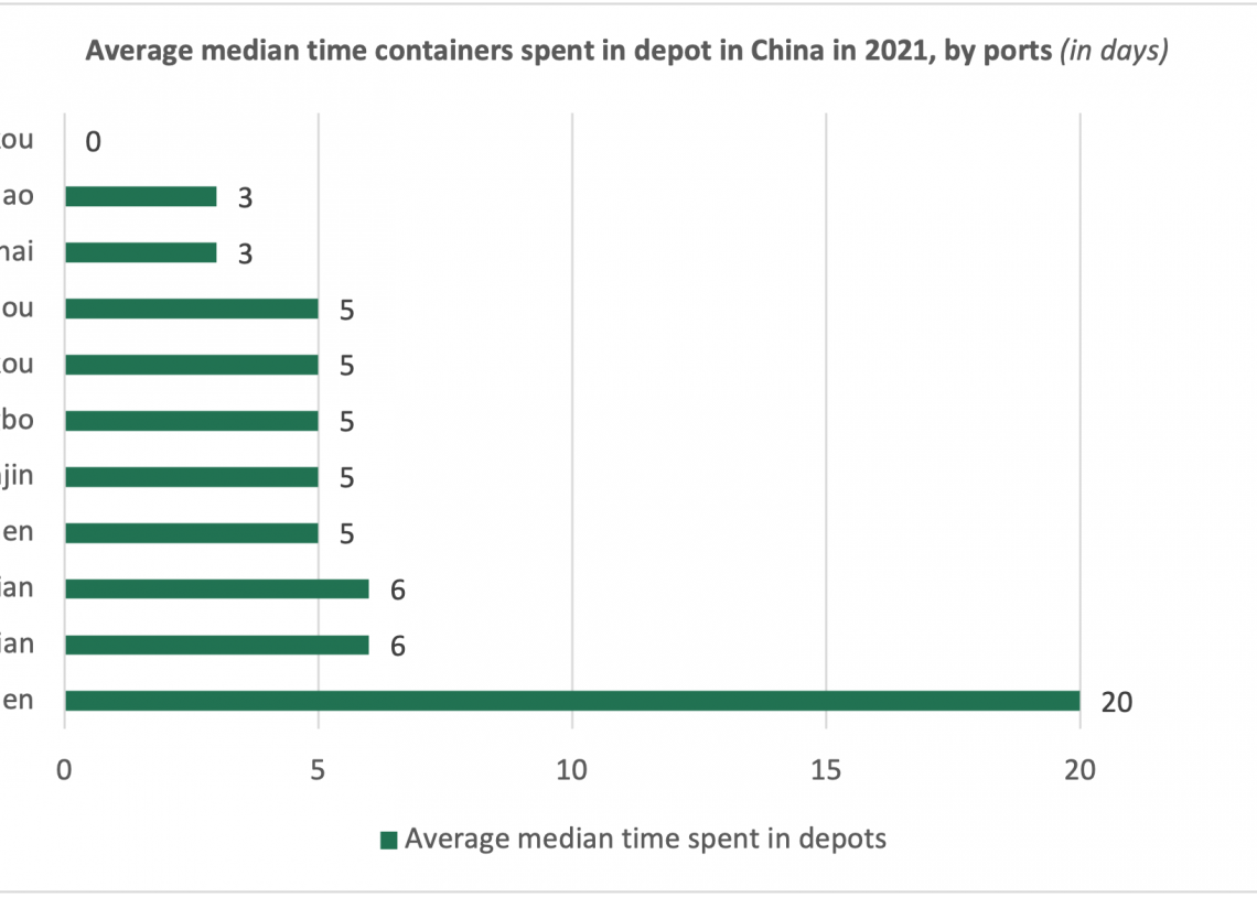 Container turnaround times reach maximum capacity in China | Global ...