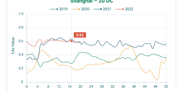Container Availability Index | Global Maritime Hub
