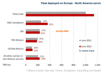 Shipping profit margins accelerate | Global Maritime Hub