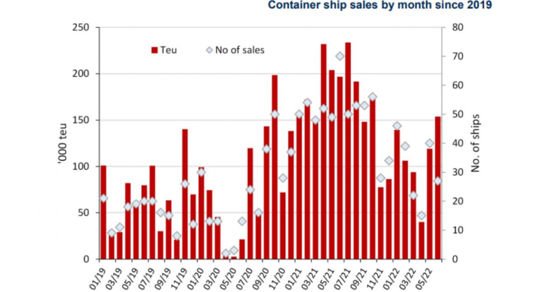 Container ship sales continue to impress | Global Maritime Hub