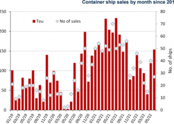 Shanghai Containerized Freight Index (SCFI) has reaches record high ...
