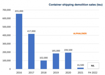 Container freight prices | Global Maritime Hub